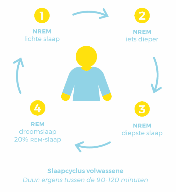 Slaapcyclus van een baby | Slaaptipsvoorbabys